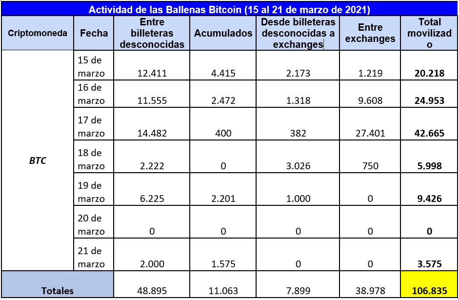 Resumen Semanal De Las Ballenas Bitcoin ¿qué Han Hecho Cripto Tendencia