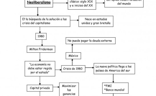 Cuadros Sinpticos Sobre Neoliberalismo Ventajas Y