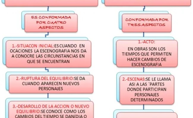 Cuadros Sinopticos Sobre Genero Dramatico Y Sus Formas Cuadro