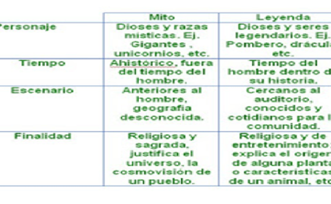 Diferencias Entre Mito Y Leyenda Cuadros Comparativos Cuadros