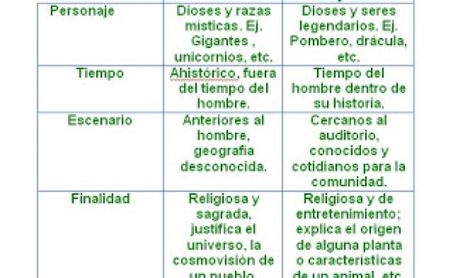 Diferencias Entre Mito Y Leyenda Cuadros Comparativos Cuadros Boredmonday