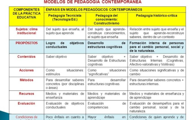 Cuadro Comparativo De Los Modelos Y Enfoques Pedagogicos Contemporaneos