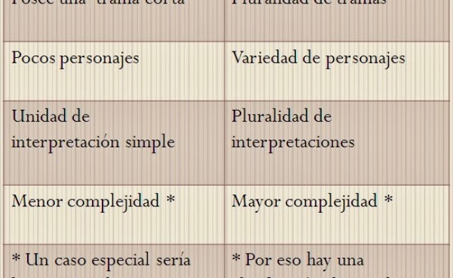 Cuadros Comparativos Diferencias Y Similitudes Entre Novela Y Cuento