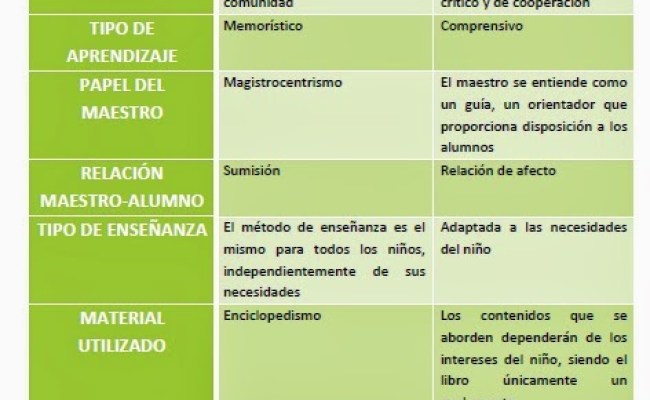 Cuadros Comparativos Sobre Escuela Tradicional Vs Escuela Nueva Cuadro