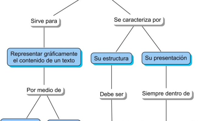 Diferencias Entre Mapa Mental Esquema Y Mapa Conceptual Creativo