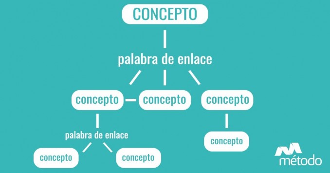 ¿qué Es Un Mapa Conceptual Características Cómo Hacerlo Y Ejemplos