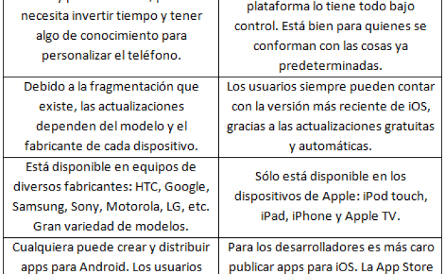 Cuadros Comparativos Entre Android Vs Ios Cuadro Comparativo Bilarasa