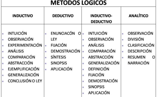 Metodo Inductivo Y Metodo Deductivo Caracteristicas Y Diferencias