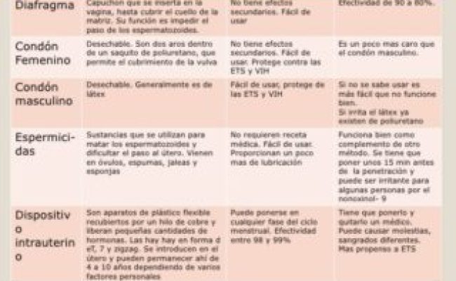 Cuadro Comparativo De Metodos Anticonceptivos Control De La Natalidad