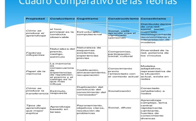 Cuadro Comparativo De Las Diferentes Teorias Del Aprendizaje Esta