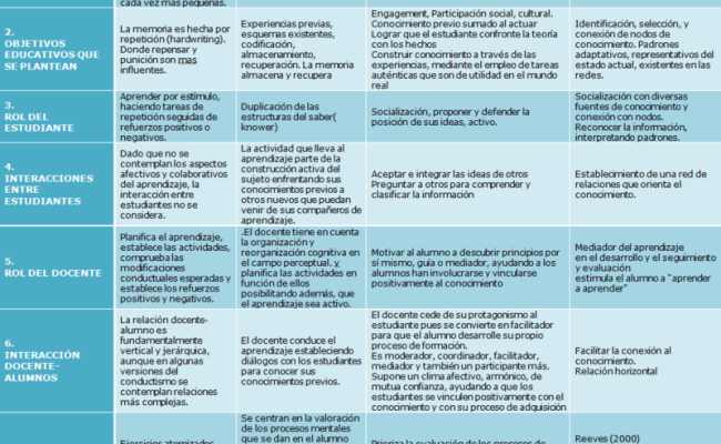 Cuadro Comparativo Cuadro Comparativo De Las Teorias Del Aprendizaje