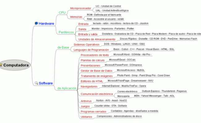 Cuadro Sinoptico De La Clasificacion Del Software Edu