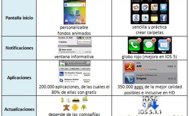 Cuadros Comparativos Entre Android Vs Ios Cuadro Comparativo Bilarasa