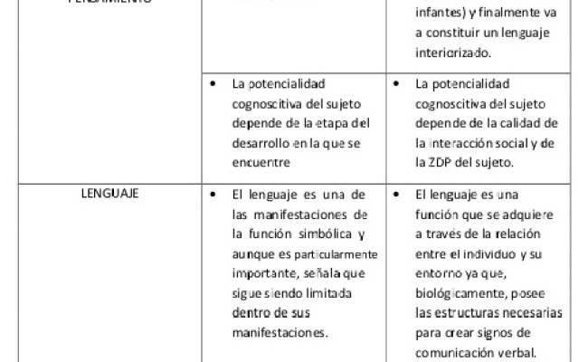 Cuadro Comparativo Teoria De Piaget Y Vygotsky Kulturaupice Bilarasa