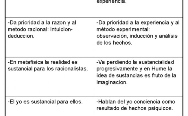 Cuadro Comparativo Del Racionalismo Y Empirismo Docx Renг Descartes