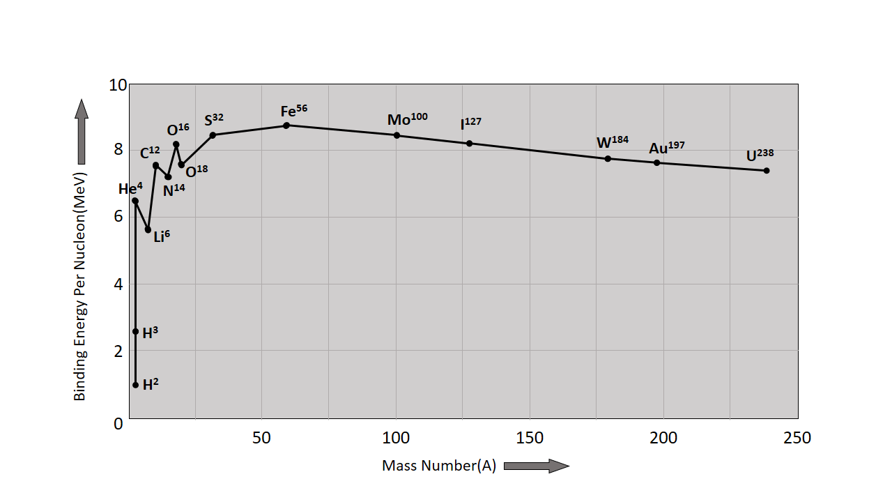 Binding Energy Per Nucleon Binding Energy Curve Curio Physics