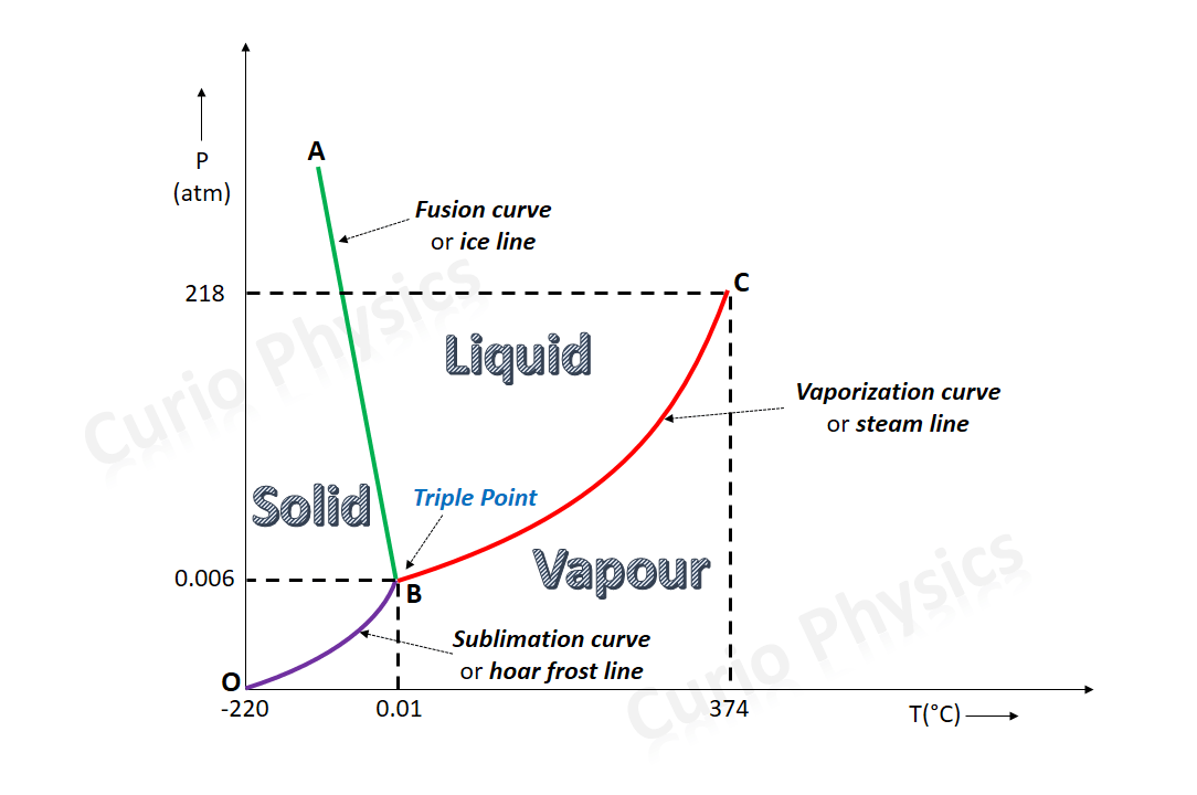 Triple Point Of Water Curio Physics