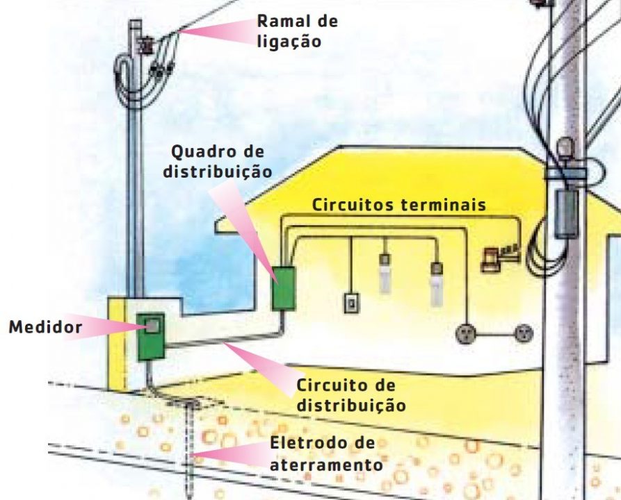 Como Identificar A Rede Elétrica E Como Ela Chega Em Sua Residência