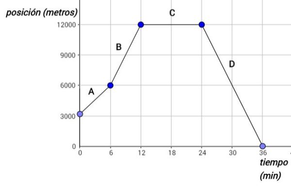 Tipos De Movimientos De Los Objetos En Graficas De Posición Tiempo