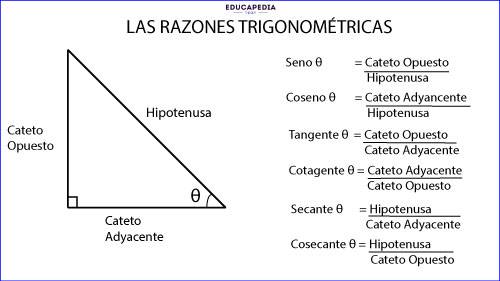 Razones Trigonométricas