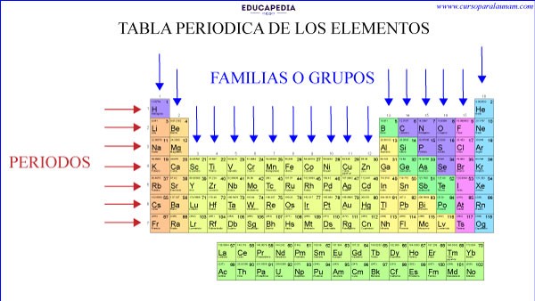 Tabla PeriÓdica Curso Para La Unam