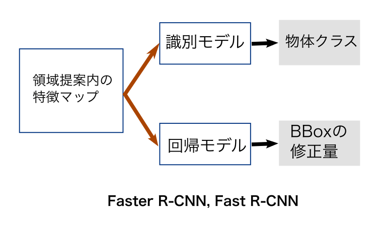 Faster R Cnn 2ステージ型の物体検出cnnの元祖 Cvmlエキスパートガイド