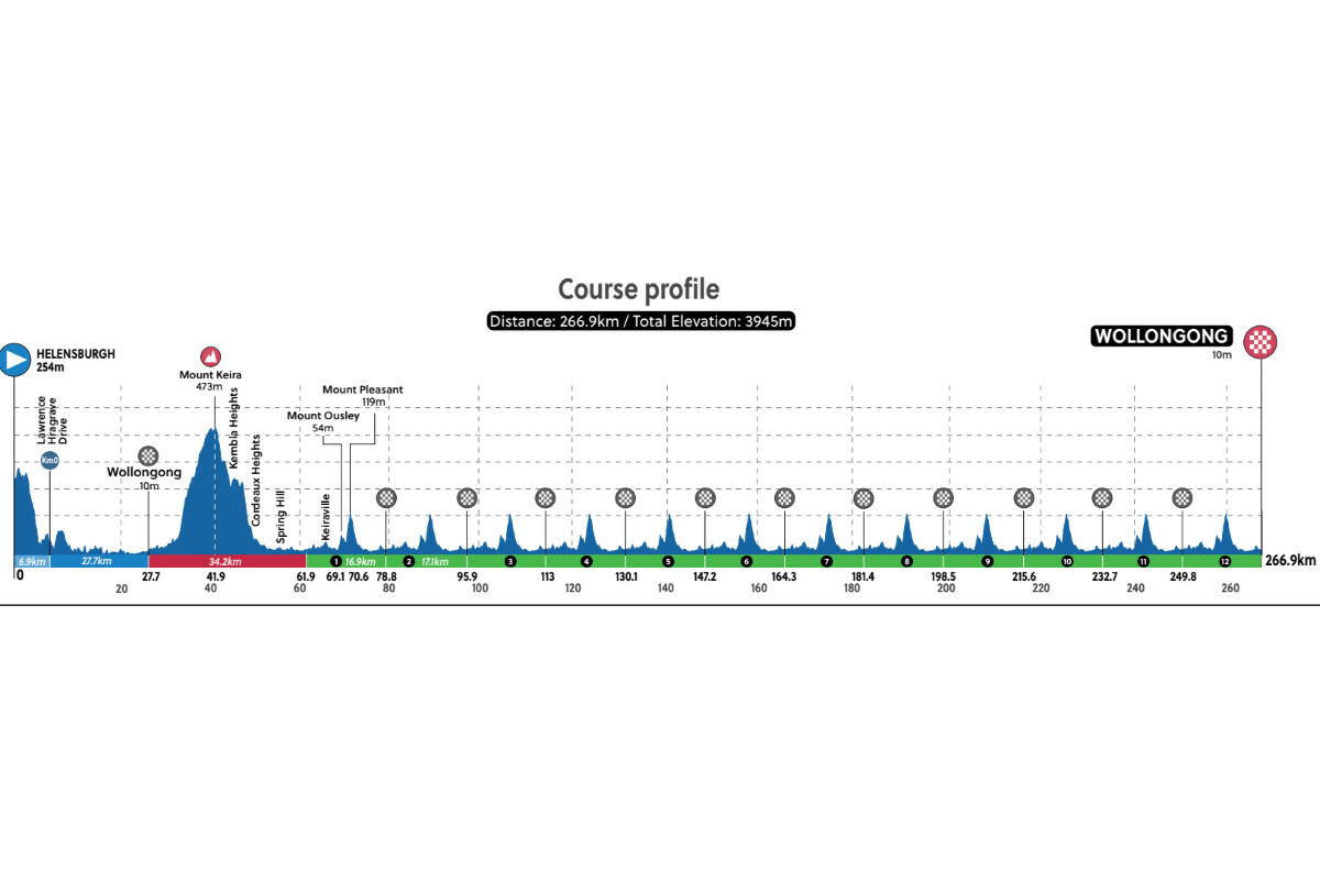 Mondiali Ciclismo 2022 Date Programma Percorso Orari Spaziociclismo