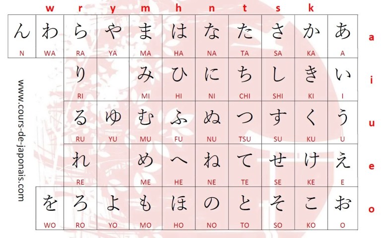 Hiragana Japonais Tableau Liste Et Test Cours De Japonais Avec Sophie