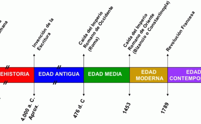 Curso Web 2 0 Modulo 7 Linea Del Tiempo Reverasite