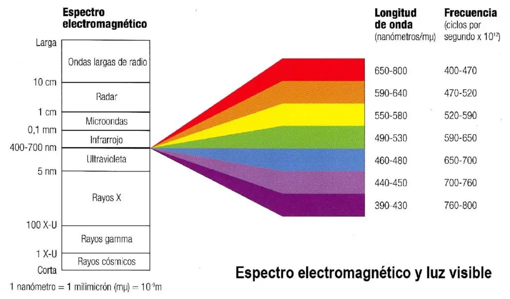 Qué Es El Color