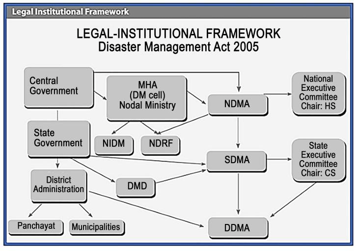 Disaster Management Act 2005 2nd Arc Recommendations Raus Ias