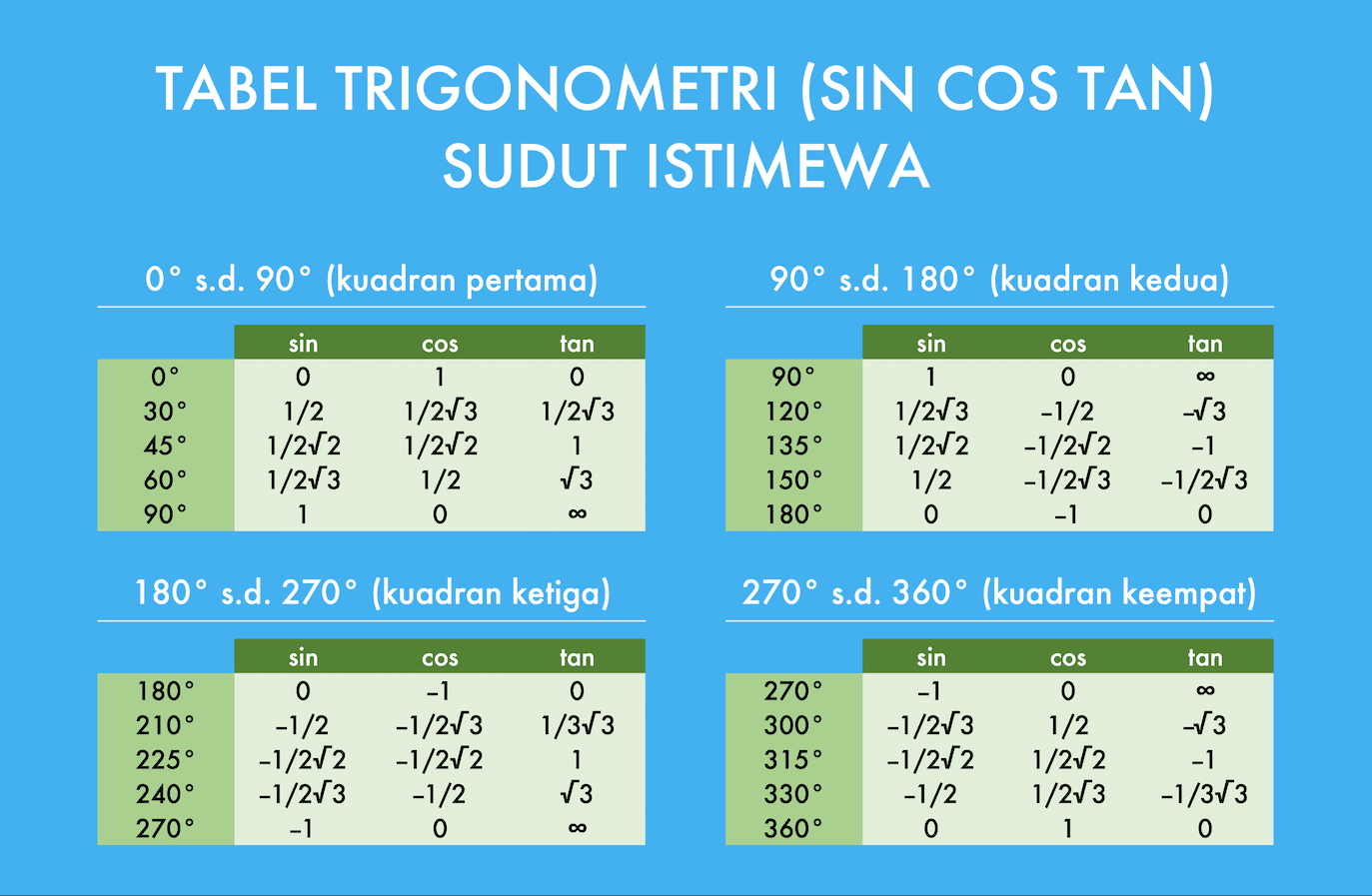 Contoh Tabel Trigonometri Sin Cos Tan Terbaru