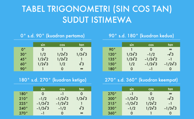 Tabel Trigonometri Bilarasa