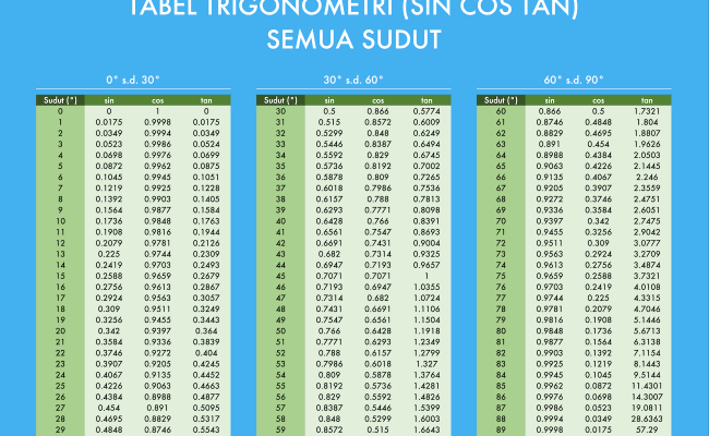 Tabel Sin Cos Tan Trigonometri Lengkap 0 360 Derajat Porn Sex Picture