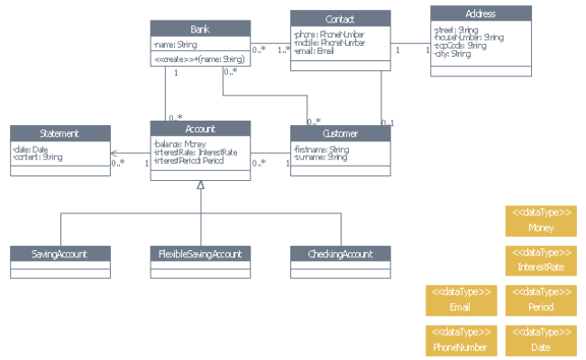 Bank System Banking System Class Uml Diagram For Bank Account Otosection