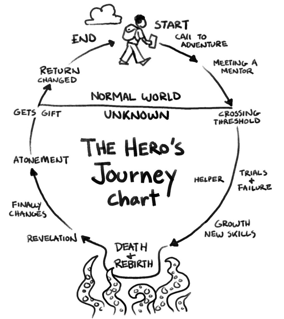 How To Find Purpose And Self Belief The Heros Journey Moving People