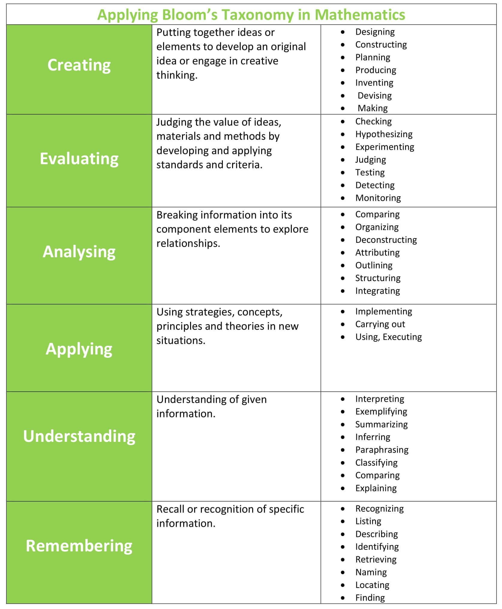 Lesson Planning Using Blooms Taxonomy In My Math Classroom