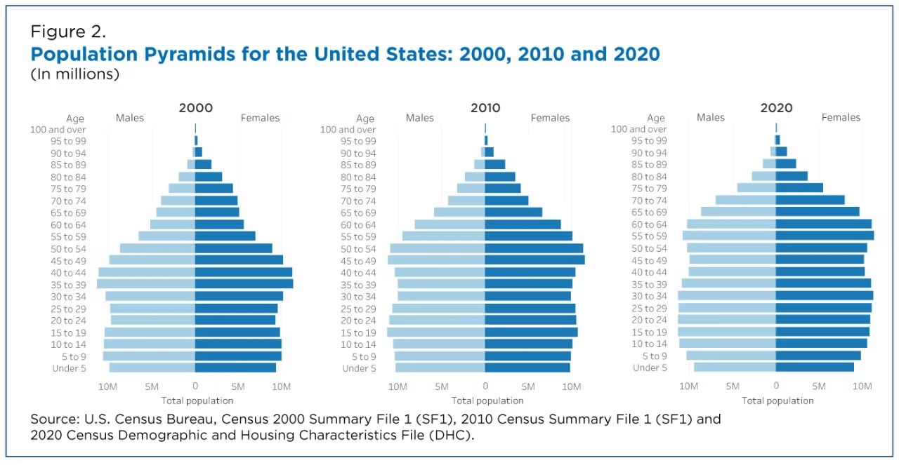 Shifting Us Population Pyramids Conversable Economist