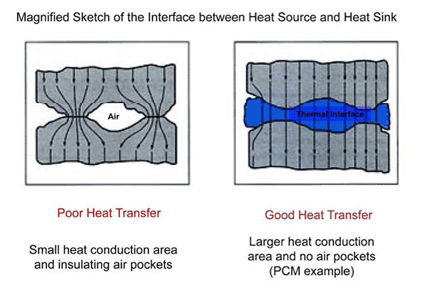 Thermal Interface Materials Heatsinks