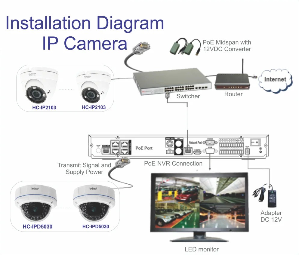 Ip Camera Installation Diagram Wiring Core