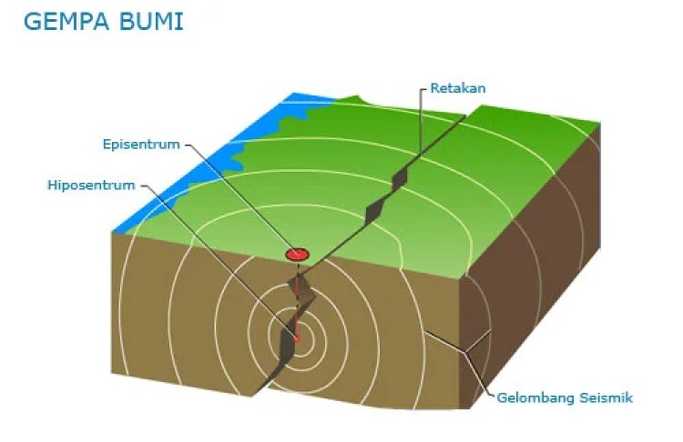 Kliping Proses Terjadinya Gempa Bumi Dan Akibat Gambarnya New