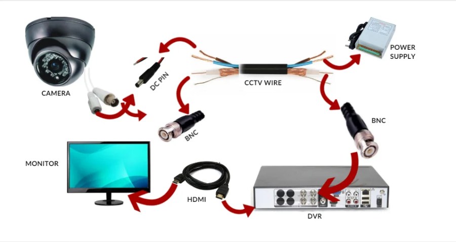 How To Install Cctv Camera Cctv Camera Installation Guide 2018