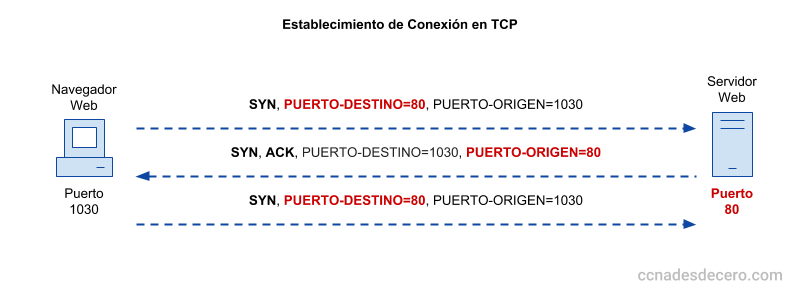 Qué Es El Protocolo Tcp Ccna Desde Cero