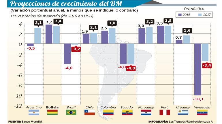 Banco Mundial Sube Previsión De Crecimiento Para Bolivia De 35 A 37