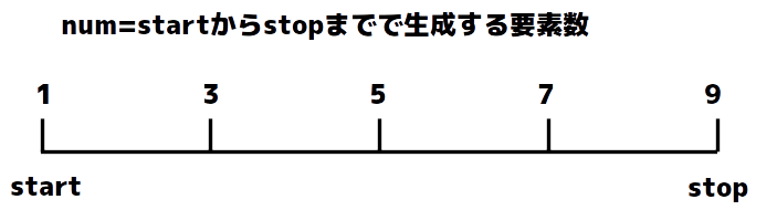 【python Numpy】numpyで等間隔の数列等差数列を作るarange Linspace