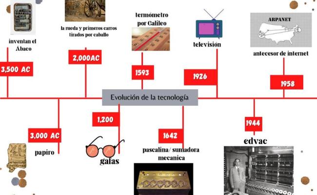 La Evolucion De La Tecnologia Timeline Timetoast Timelines Boredmonday