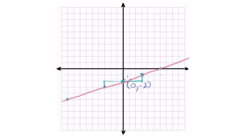 How To Write A Linear Equation From Graph In Slope Intercept Form