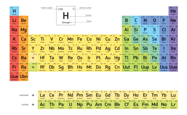 Spiegazione Tavola Periodica Tavola Periodica Lezioni Di Scienze