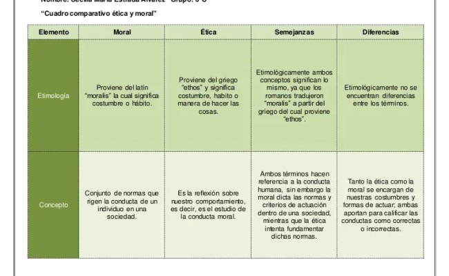 Diferencias Y Semejanzas Entre Etica Y Moral Cuadro Comparativo Dubai