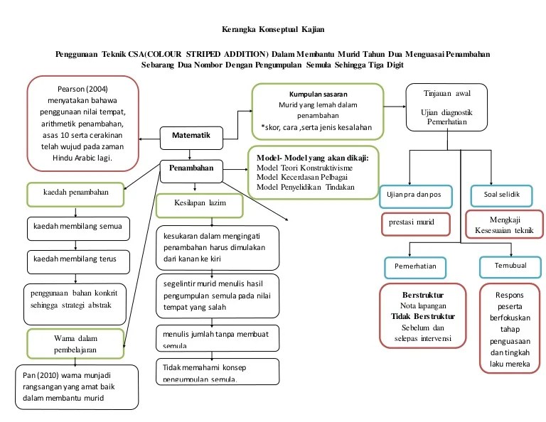 Contoh Kerangka Konseptual Kajian Kualitatif The Diag